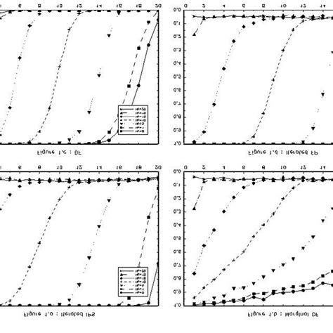 Empirical Percentage Of Rejection Under Alternative Hypothesis ½