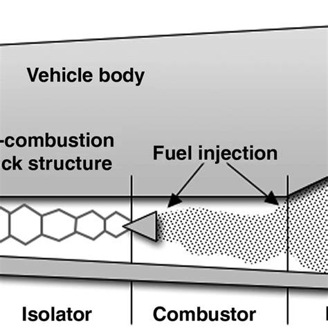 Pdf Finite Rate Chemistry Large Eddy Simulation Of Self Ignition In Supersonic Combustion Ramjet