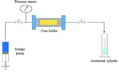 A Schematic Diagram Of The Core Flooding System Download Scientific