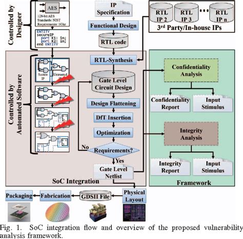 Figure 1 From Security Vulnerability Analysis Of Design For Test Exploits For Asset Protection