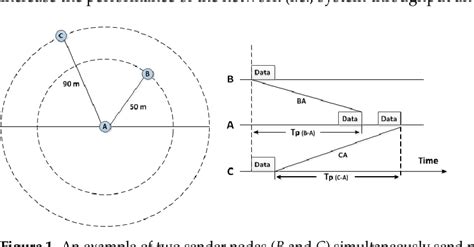 Figure 1 From Energy Efficient Collision Avoidance Mac Protocols For Underwater Sensor Networks