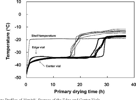 Figure 1 From Optimization Of Primary Drying Condition For
