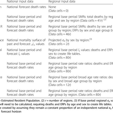 Input Data Requirements Of The Eight Regional Mortality Forecasting