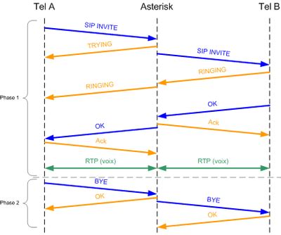 Sip Asterisk Wiki
