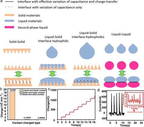 Interface Comparison Of Liquid Liquid Interface Liquid Solid Download Scientific Diagram