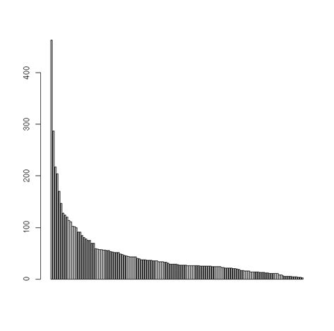 Bricolage Power Law Graphs From Classroom Community Website