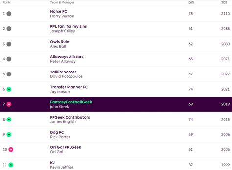 Fpl Dgw34 Tips 4 Ffgeek Contributors Teams Part 4