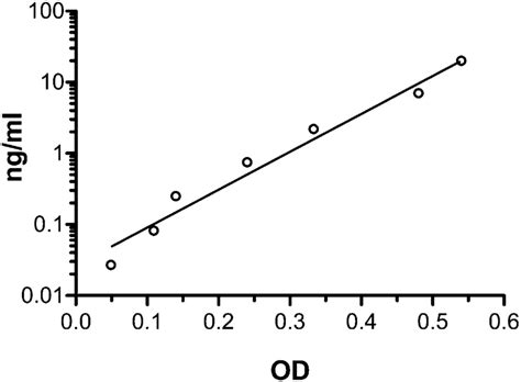 Standard Curve And Detection Limits The Elisa Was Standardized Using Download Scientific