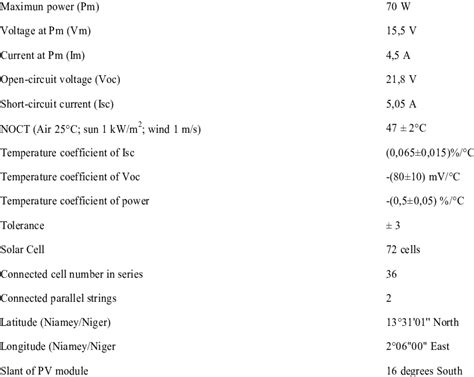 Electrical And Geographical Characteristics Pv Module Download Scientific Diagram