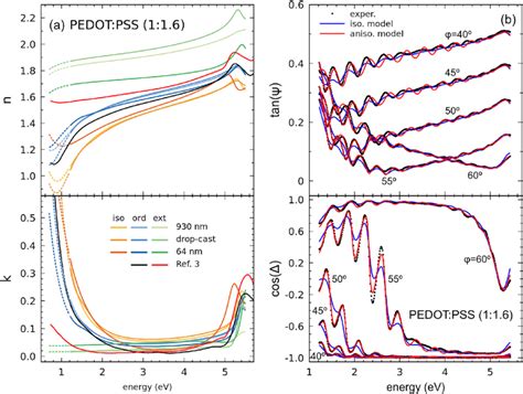 A Complex Refractive Index Components For Different Films Of