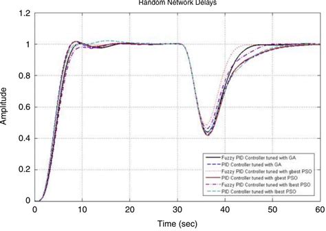 Pdf Tuning Of An Optimal Fuzzy Pid Controller With Stochastic Algorithms For Networked Control