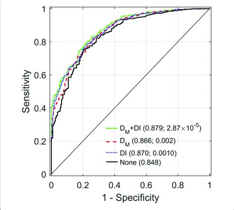 Receiver Operating Characteristic Roc Curves For Different Models Download Scientific