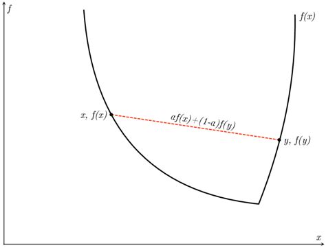 A Convex Function F The Chord Between X F X And Y F Y Download Scientific Diagram