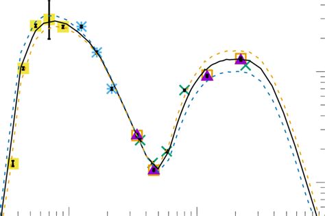 figure a 12b one component model fits to the observed sed of the