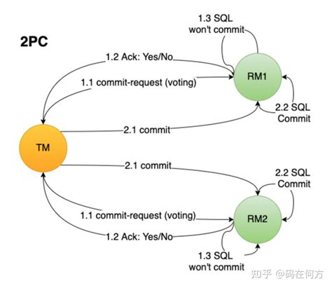 两阶段提交（two Phase Commit 2pc） 知乎