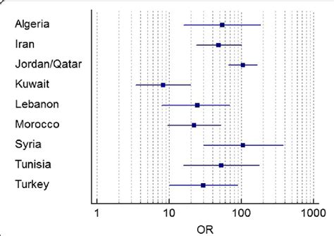 Forest Plot Showing The Available Odds Ratios By Country Or In Download Scientific Diagram