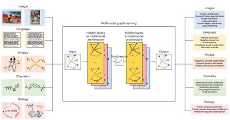 多模态图学习蓝图：应用于视觉、语言、自然科学 集智俱乐部