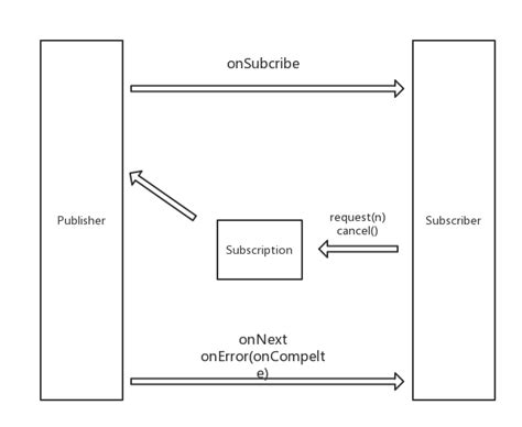 Reactive 数据流模型设计 Capa
