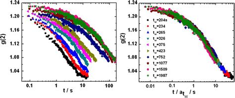 Color Online A Autocorrelation Function G 2 Vs T At Different Download Scientific Diagram