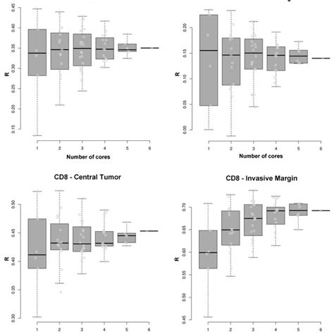 Variance Of Correlations Between T Cell Densities Using Analogue