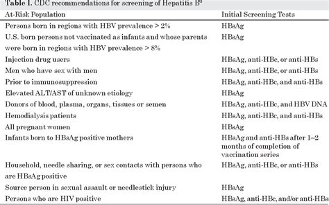 Table I From Hepatitis B Screening Program For Patients Attending Out