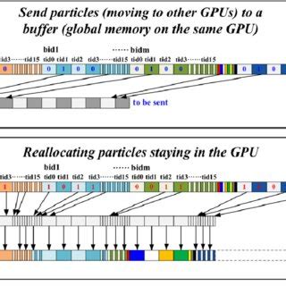 Multiple GPU Devices Across Multiple Nodes MPI CUDA Paradigm Download Scientific Diagram