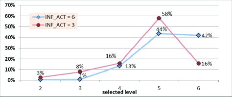 Comparing INF MIN Choices Of INF ACT VIV Sub Groups The Third Download Scientific Diagram