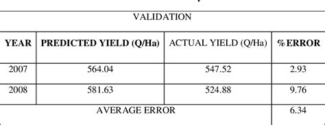 Table 1 From Impact Of Climate On Sugarcane Yield Over Gorakhpur District U P Using