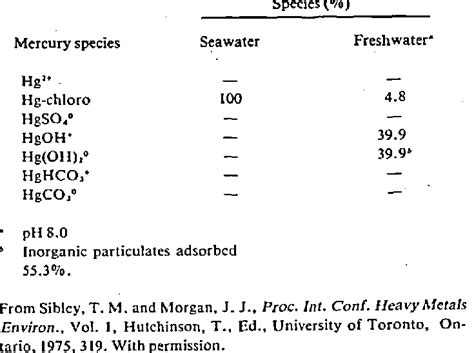 Computer Modeling Results For The Speciation Of Mercury In Seawater And Download Table