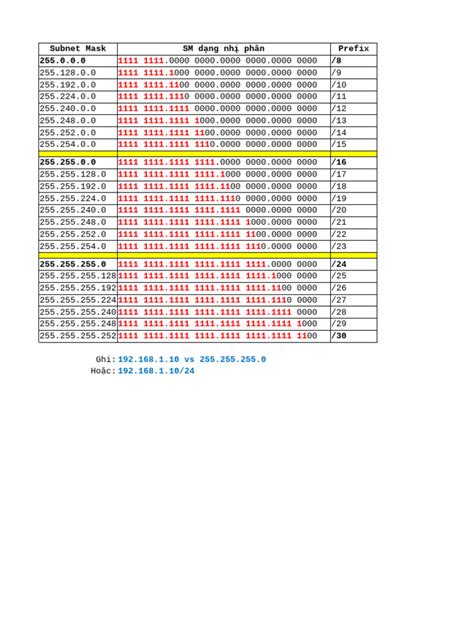 Biểu Diễn Subnet Mask Dạng Prefix Pdf