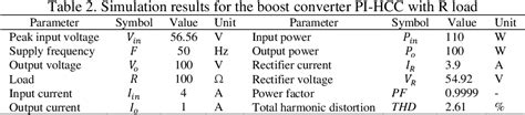 Table 2 From Power Factor Correction Ac Dc Boost Converter Using Pi Hysteresis Current Control