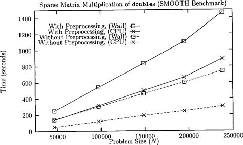 figure 3 from i o efficient scientific computation using tpie