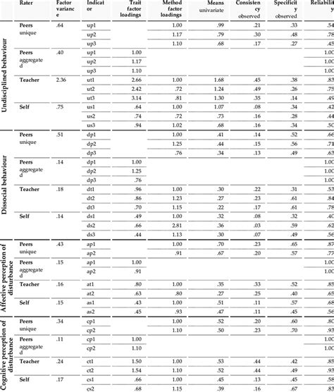 Factor Variance Indicator Specific Means Unstandardized Factor