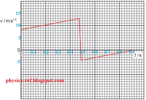 A Ball Is Thrown Vertically Down Towards The Ground And Rebounds As Illustrated In Fig 2 1