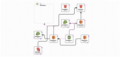 Aws Lambda Resize Image S3 At Lara Roberts Blog