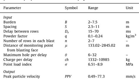 Table 1 From Development Of A Model To Predict Peak Particle Velocity In A Blasting Operation