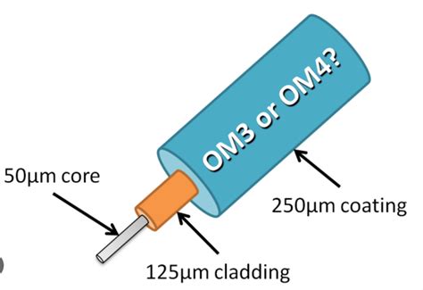 Om3 Vs Om4 Zrozumienie Różnic W światłowodach Wielomodowych Blog