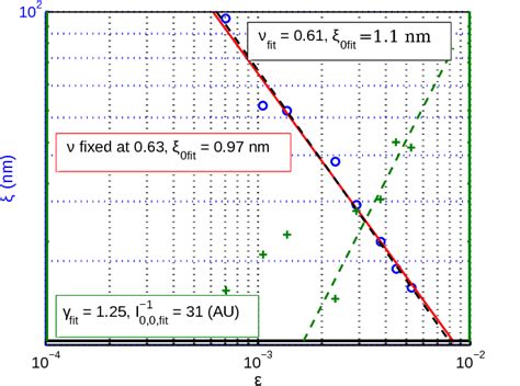 Double Logarithmic Plot Of ξ Circles Left Axis And I −1 0 Crosses