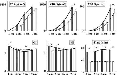 dose volume parameters in circular collimator and multileaf collimator