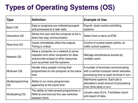 Types Of Operating System