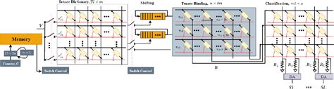 Figure 2 From Memristive Crossbar For Hyper Dimensional Consumer Text Analytics Accelerator