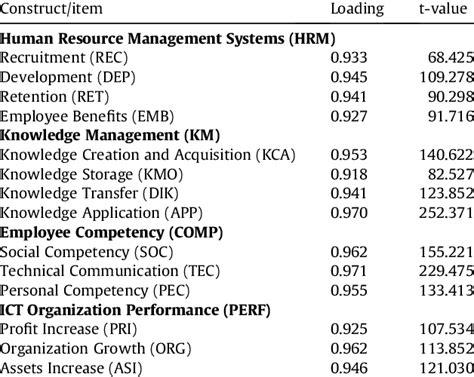 reflective statistical values indicating convergent validity of the
