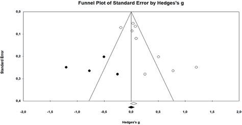 Filled Funnel Plot With Pseudo 95 Confidence Limits Of The Results Of