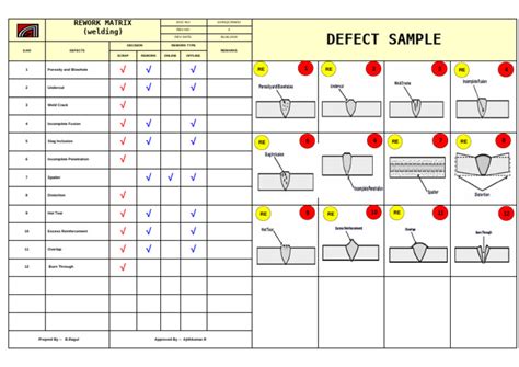 Defects Rework Matrix Pdf Metallurgy Physical Sciences