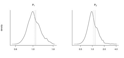 Gaussian Kernel Density Of The Policy Bias Ratio For P 1 And P 2