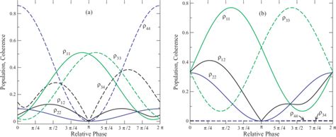 Color Online Degenerate Model Relative Phase Dependence Of Download Scientific Diagram