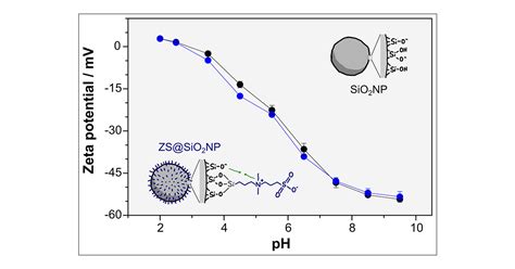 Short Zwitterionic Sulfobetaine Modified Silica Nanoparticles Is Neutrality Possible Langmuir