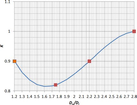 The Correction Factor To Related The Correlation With Experimental Data