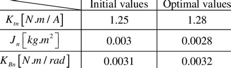 Parameter Identification Results Download Table