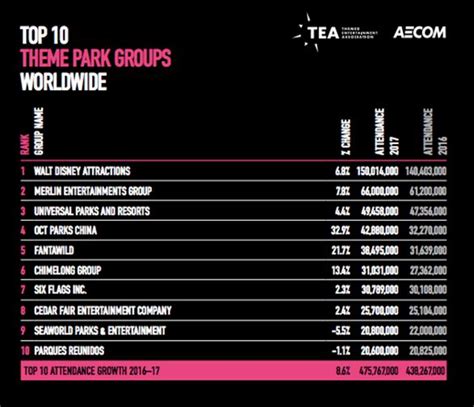 Daxueconsulting Amusement Parks Top 10 Theme Park Groups Daxue Consulting Market Research